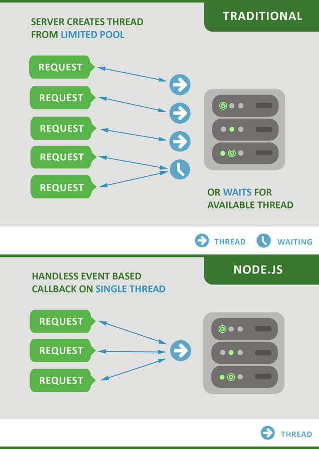PHP VS NODE JS Which One Is Better For You 